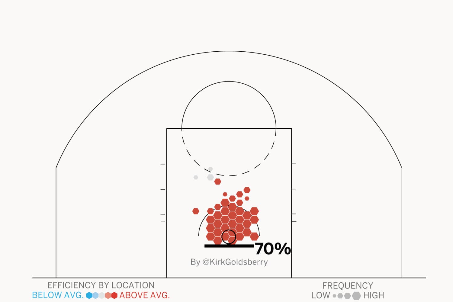 magic johnson shot chart