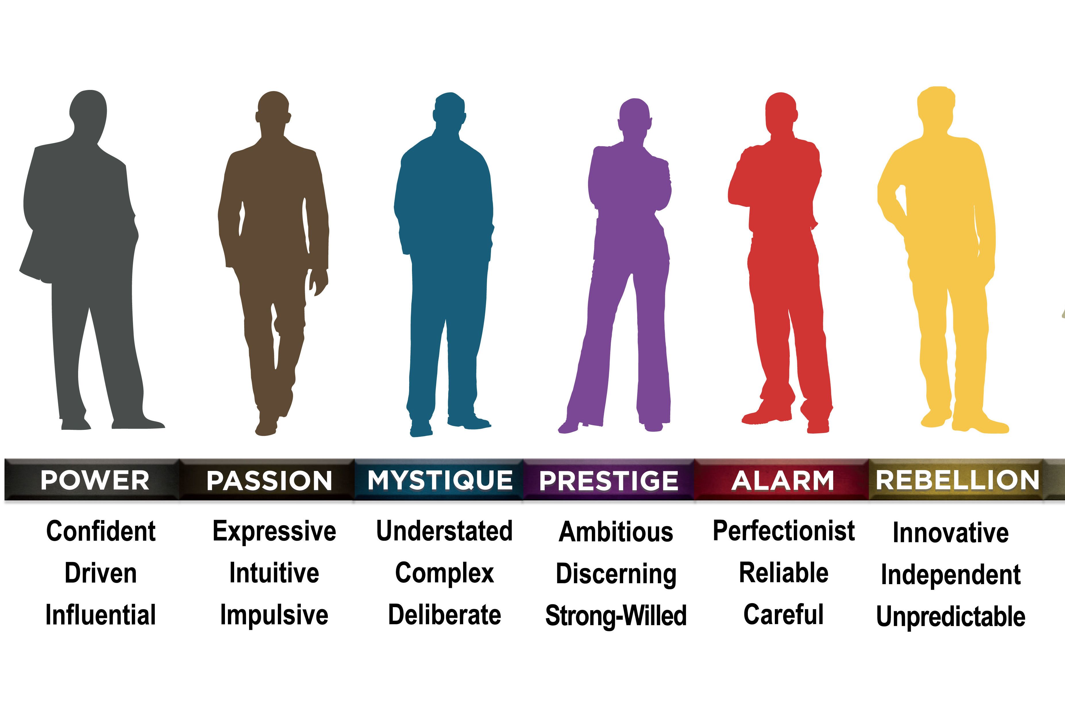 What Part of Your Personality Is Actually Most Active?