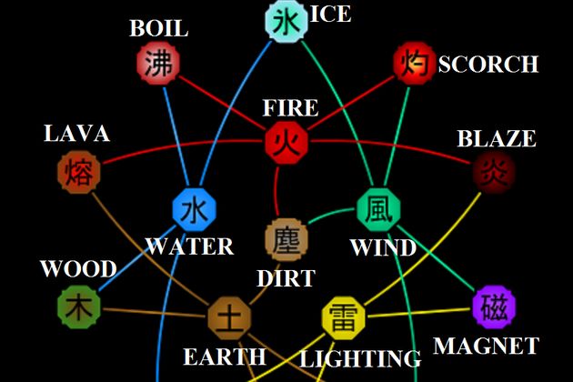what chakra elements does naruto have