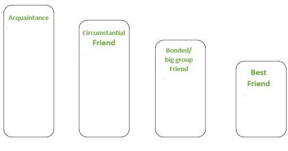 Levels of Friendship