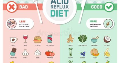 reflux diet