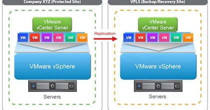 The Lifeline Of Businesses: Veeam Offsite Backup Services