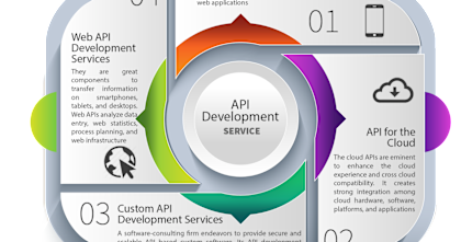 The Custom API Development Services