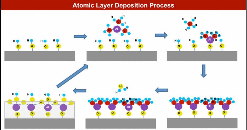 Landscape Of The Atomic Layer Deposition In The Europe Market Outlook ...