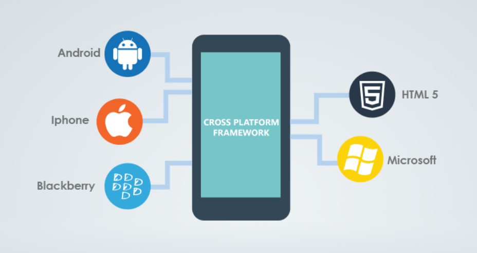 The Benefits of Cross-Platform App Development For Businesses in 2019