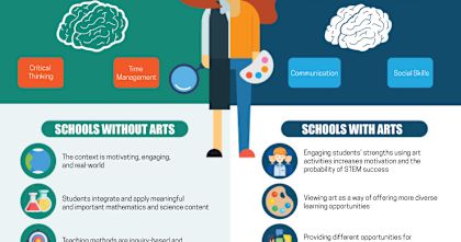 STEM vs. STEAM: How the “A” Makes Difference?