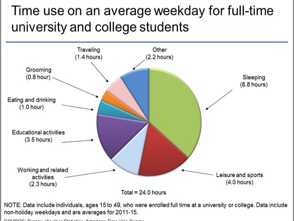 Education Statistics. Are Students Really Studying So Hard in College?