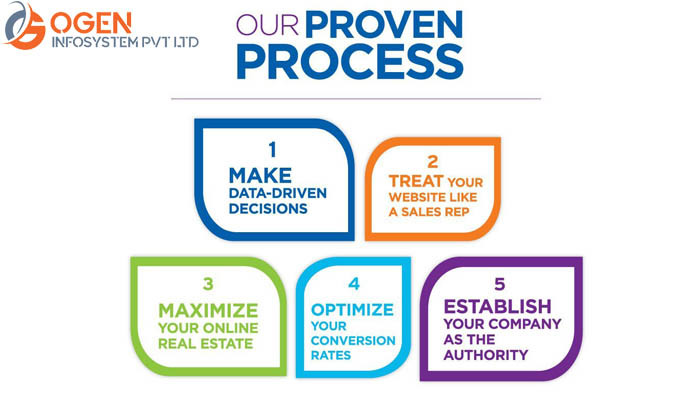 Converting your Website to be More Sales Driven